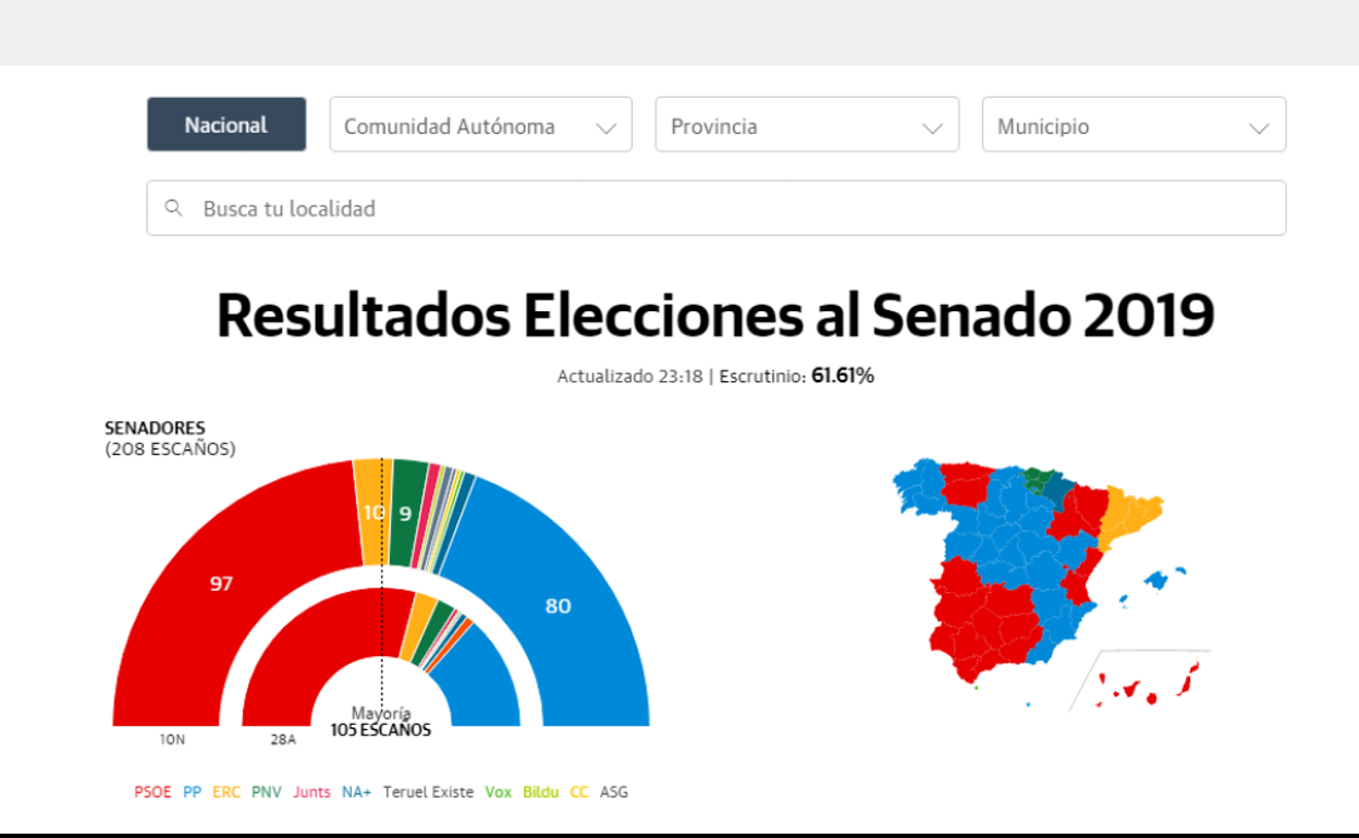 Resultados del Senado 2019: elecciones generales del 10 de noviembre | El Correo
